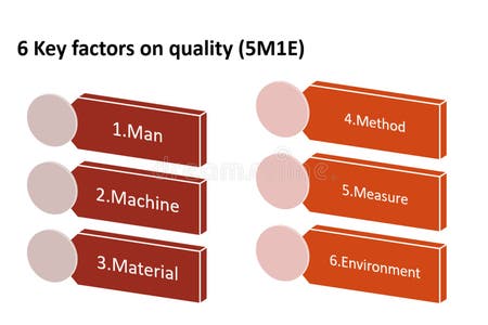 Picture Diagram of 6 Key Factors on Quality (5M1E) Stock Illustration ...