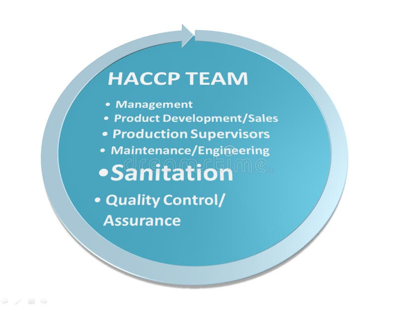 The Picture is Show the Member of the HACCP Team Style 2 Stock ...