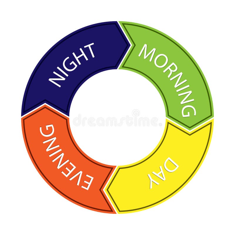 Pie Chart of Four Sectors with the Name of the Periods of the Day Stock ...