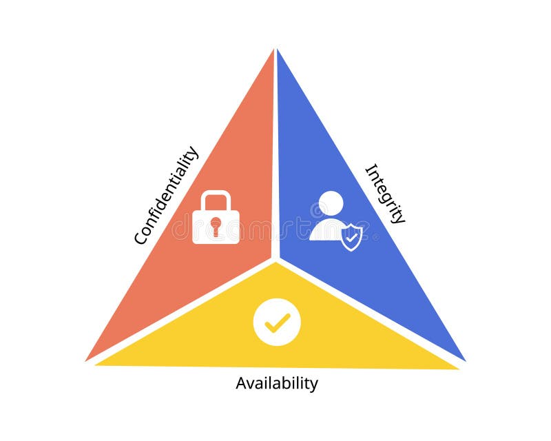 3 Pillar of CIA for Confidentiality, Integrity and Availability in it ...