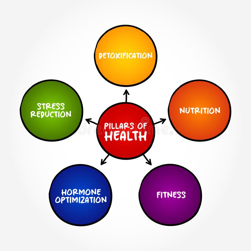 Pillars of Health Mind Map Text Concept for Presentations and Reports ...