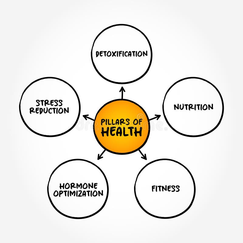 Pillars of Health Mind Map Text Concept for Presentations and Reports ...