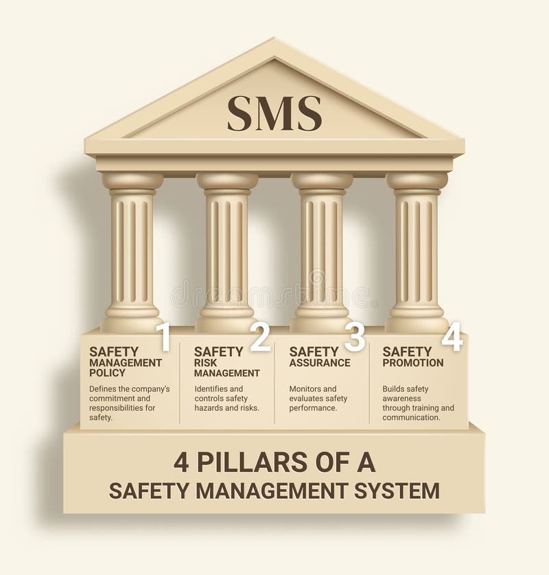 4 Pillars of Safety Management Systems Business Infographic Stock ...