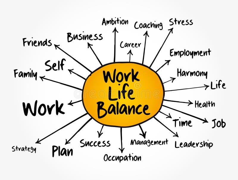 Plan De Vida Laboral Plan De Flujo De Mapas De Mente Concepto De ...