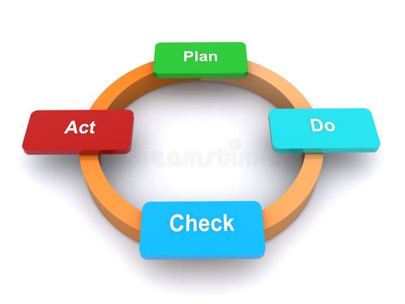 Plan Do Check Act Stock Illustrations – 601 Plan Do Check Act Stock ...