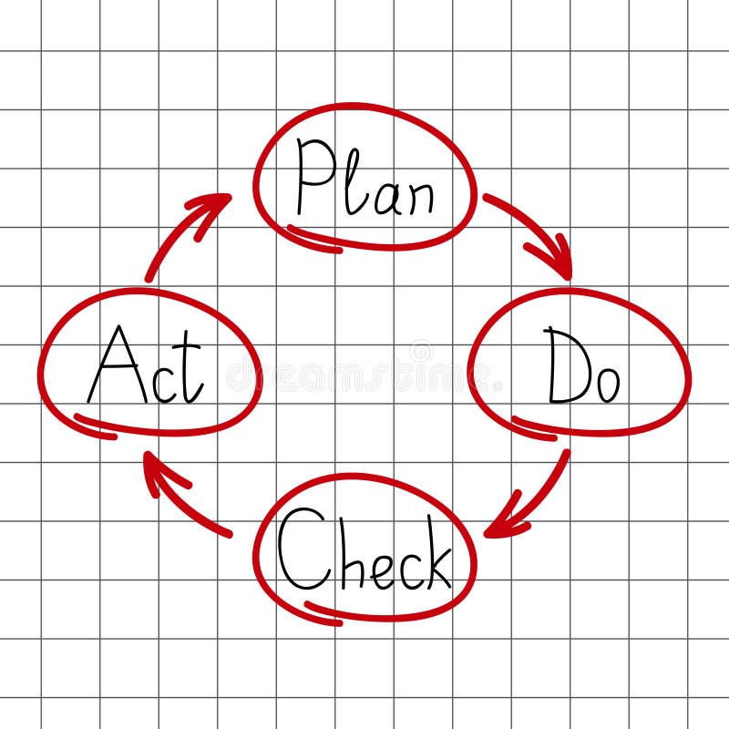 Plan Do Check Act chart stock vector. Illustration of management - 38721454