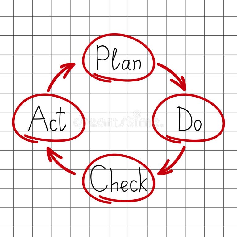 Plan Do Check Act chart stock vector. Illustration of management - 38721454
