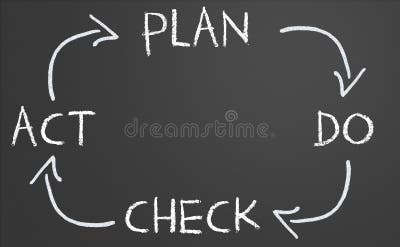 Plan Do Check Act Stock Illustrations – 659 Plan Do Check Act Stock ...