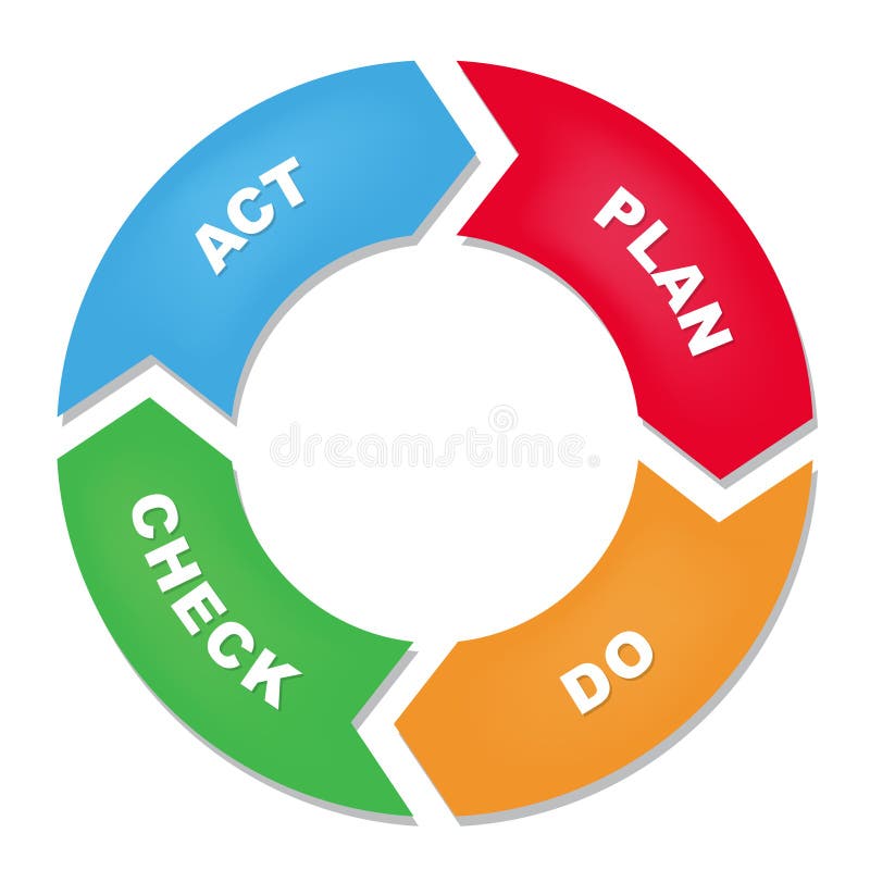 Plan Do Check Act Cycle Diagram Stock Vector - Illustration of manage ... Plan Do Check Act Cycle Diagram Stock Vector - Illustration of manage ...