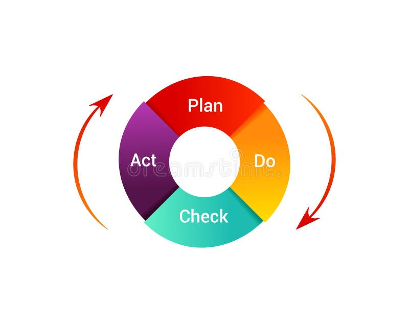 Plan Do Check Act Illustration. PDCA Cycle Diagram - Management Method ...