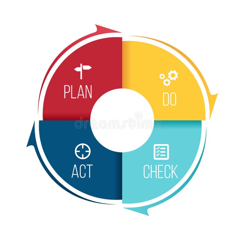 Plan Do Act Check Icon Stock Illustrations – 209 Plan Do Act Check Icon ...