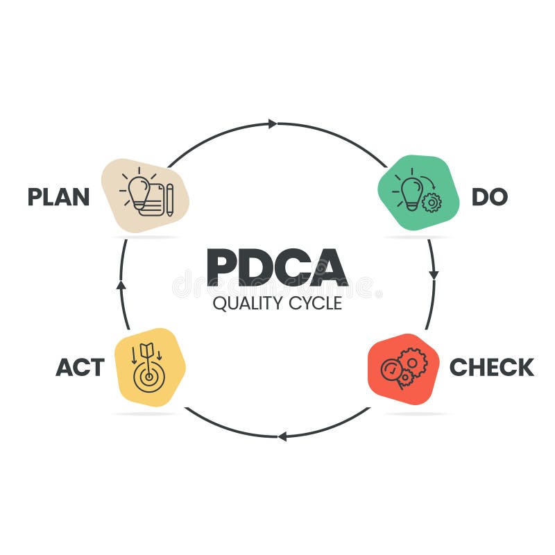 The Plan-do-check-act Procedure or Deming Cycle is a Four-step Model ...
