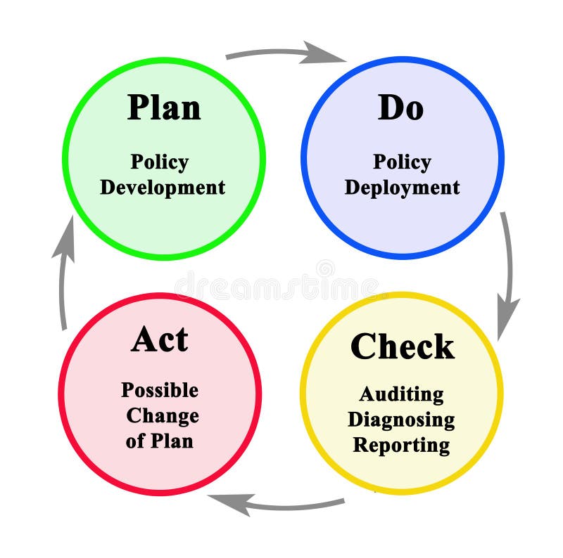Plan Do Action Check Stock Illustrations – 334 Plan Do Action Check ...