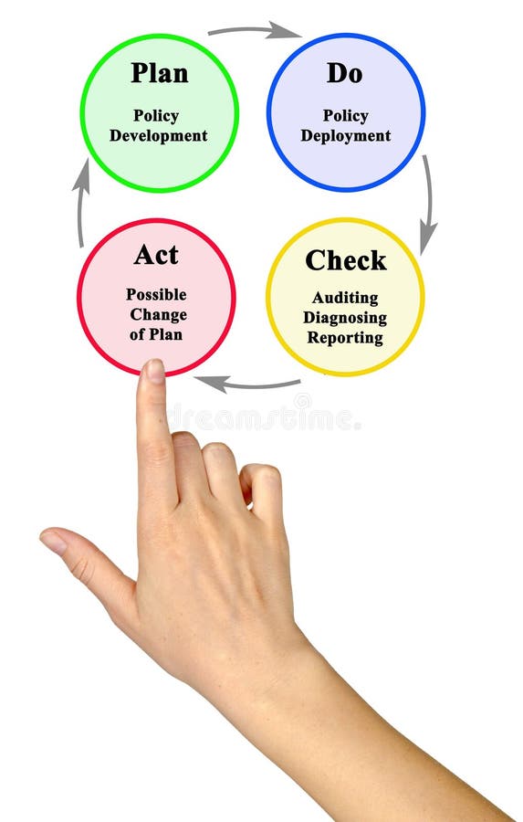 Plan Do Check Action stock photo. Image of virtual, female - 207730404