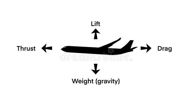 Plane Take Off, Aircraft in Straight and Level Flight is Acted upon by ...