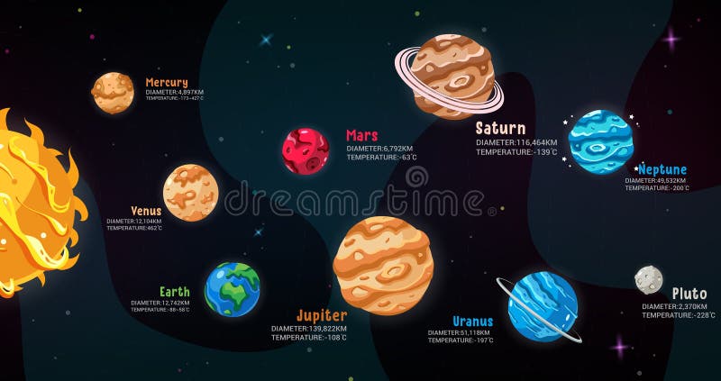 Solar System Temperature Chart