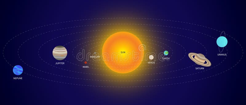 Planets of the Solar System Rotating Around the Sun with the Name of ...
