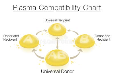 Plasma Donation Compatibility Chart Universal Donor Recipient ...