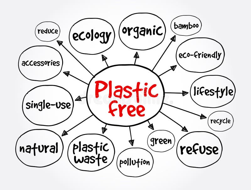 Plastic Free Mind Map, Concept for Presentations and Reports Stock ...