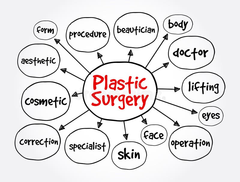 Plastic Surgery Mind Map, Medical Concept for Presentations and Reports ...