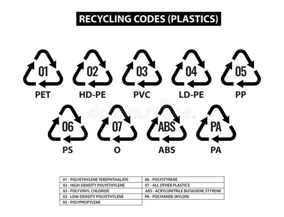Plastics recycling codes stock vector. Illustration of font - 287932548