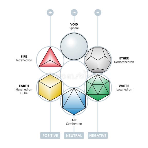 Sphere with the Platonic Solids, the Four Elements, Ether and Void ...