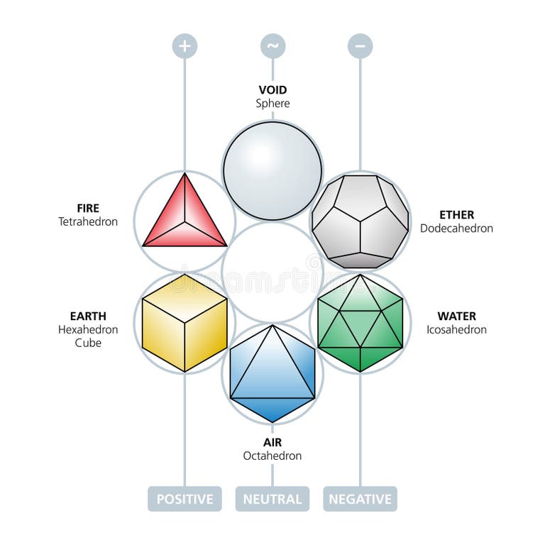 Sphere with the Platonic Solids, the Four Elements, Ether and Void ...