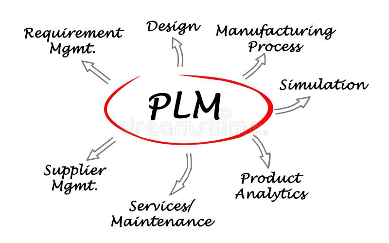 PLM stock illustration. Illustration of process, service - 94363691