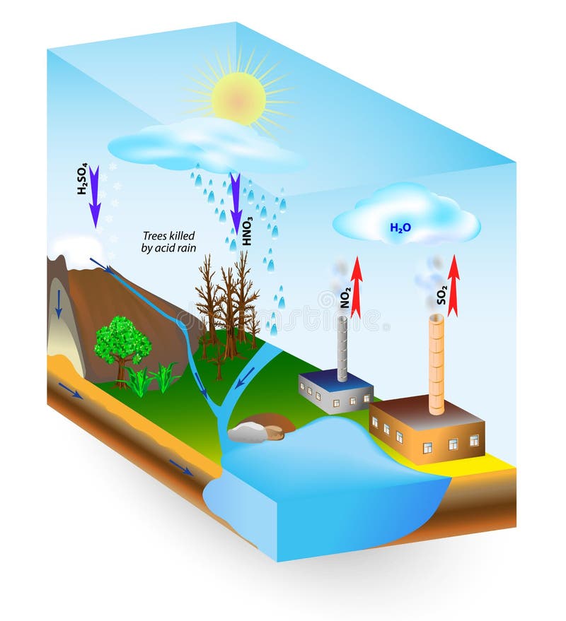 Pluies acides illustration de vecteur. Illustration du nuage - 30343761