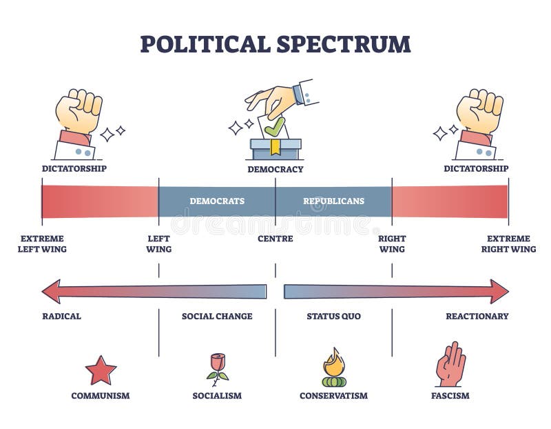 Political Spectrum Analysis With Libertarianism And Socialism Outline