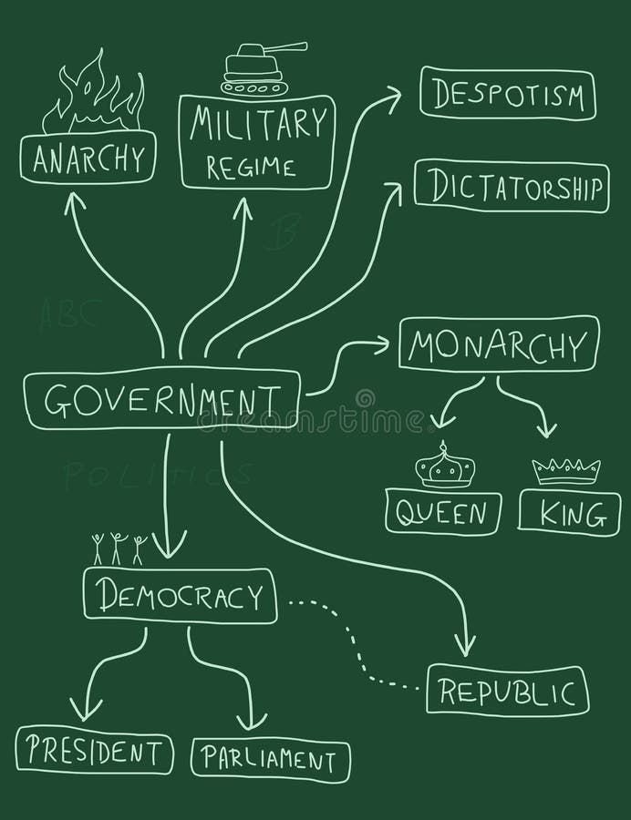Political systems stock vector. Illustration of conceptual - 28978093