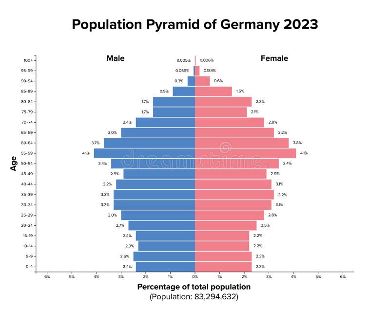 Population Pyramid of Germany 2023, Age Structure Diagram Stock Vector ...