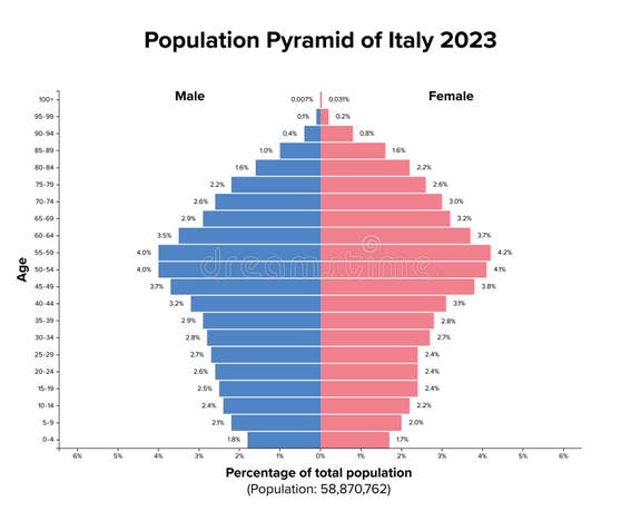 Population Pyramid of Italy 2023, Age Structure Diagram Stock Vector ...