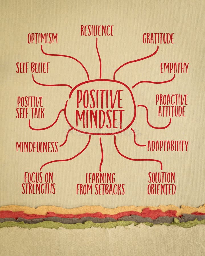 Positive Mindset - Infographics of Mind Map Sketch, Positivity and ...