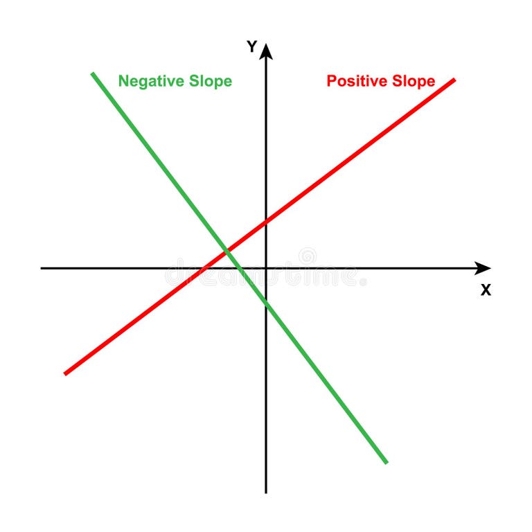 Positive and Negative Slope Graph Stock Vector - Illustration of ...