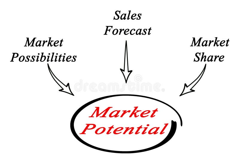 Potencial de mercado stock de ilustración. Ilustración de parte - 85639637