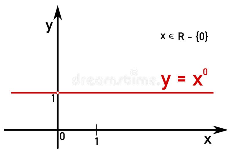 A Power Function with a Zero Power Stock Illustration - Illustration of ...