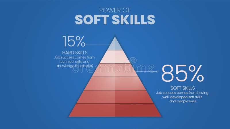 Power of Soft Skills from Soft Skills (well-developed and People Skills ...