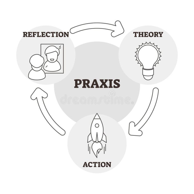 Praxis Vector Illustration. Outlined Reflection, Theory and Action ...