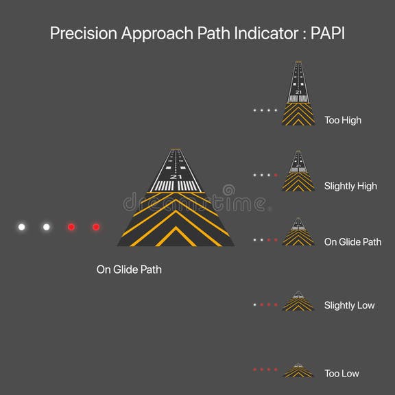 Precision Approach Path Indicator : PAPI, Navigation Lights for ...