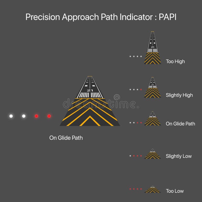 Precision Approach Path Indicator : PAPI, Navigation Lights for ...