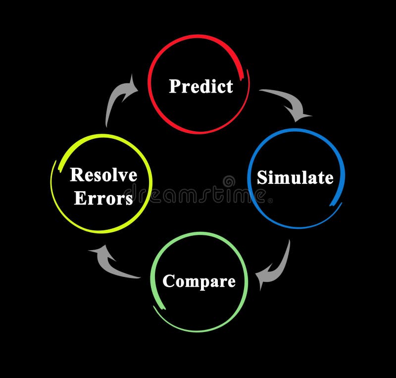 Prediction process stock illustration. Illustration of 2971 - 253715724