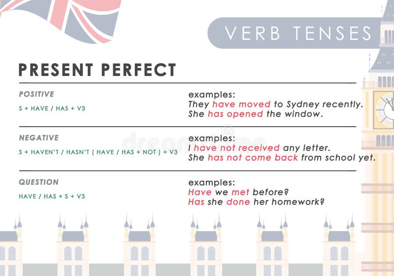 Present Perfect. Rule for the Study of Tenses in English. the Concept ...