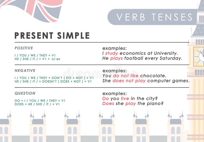 Present Simole the Rule for Studying Tenses in English. the Concept of ...