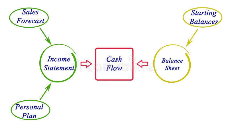 Cash Flow Cycle stock illustration. Illustration of vendor - 97284220