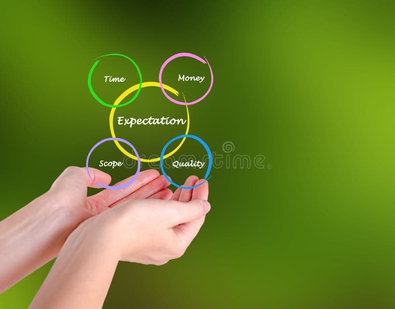Presentation of Expectation Diagram Stock Image - Image of palm ...