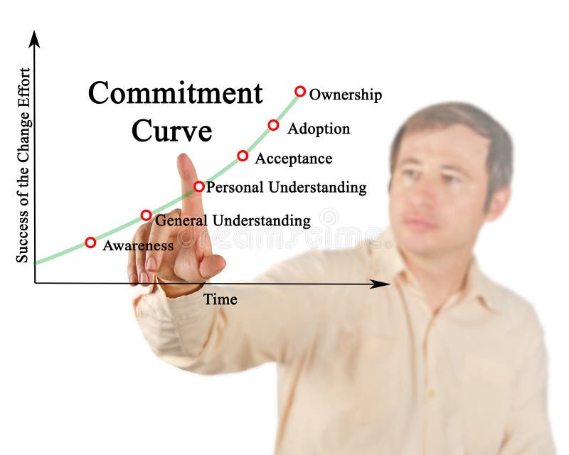 Commitment Curve over Time stock image. Image of time - 242146861