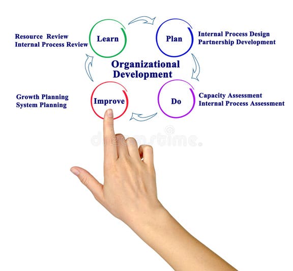 Components of Organizational Development Stock Photo - Image of ...