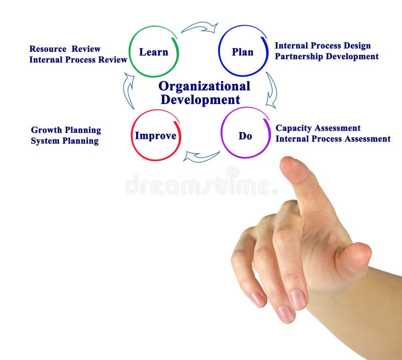Components of Organizational Development Stock Photo - Image of ...