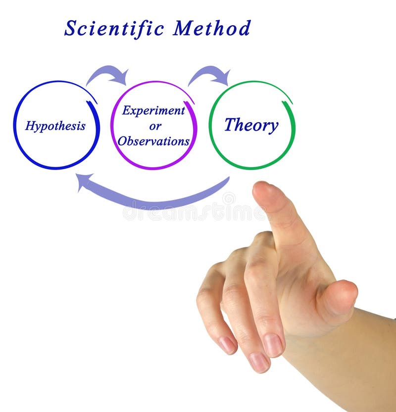 Scientific Method stock photo. Image of design, test - 85640738